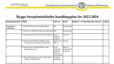 Handlingsplan - Soroptimist Norway